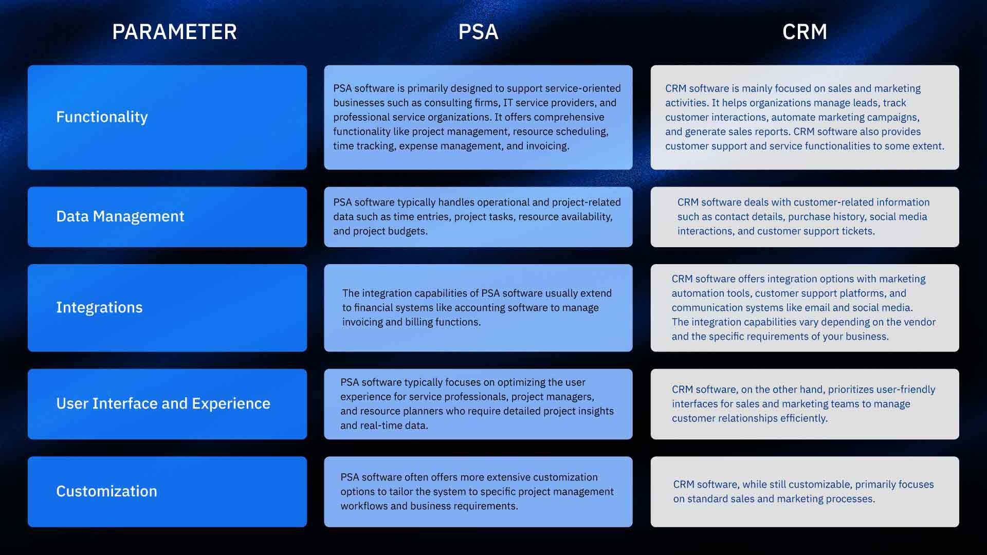 PSA vs. CRM: Which is Right for your business?